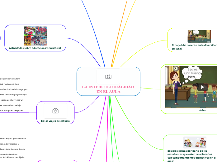 LA INTERCULTURALIDAD EN EL AULA - Mind Map